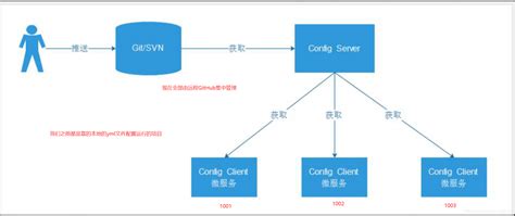 Springcloud配置中心config Server、client基本操作及config整合eurekaconfig Addwatch