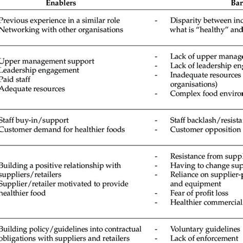 Key Enablers And Barriers Influencing Implementation Download Scientific Diagram