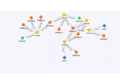 数据治理5种常用非关系型数据库图数据库数据结构