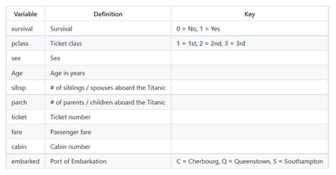 Titanic Dataset Analysis Using Python Kaggle Classification Machine Learning Project Tutorial