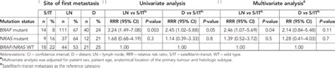 Univariate And Multivariate Multinomial Regression Analyses Of Tumour