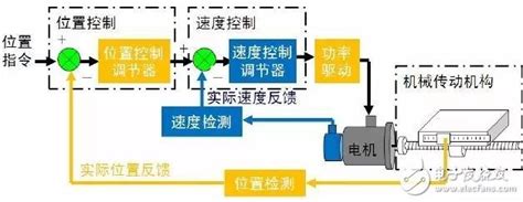 伺服电机三环控制原理及系统调节影响控制的因素 电气技术 新满多
