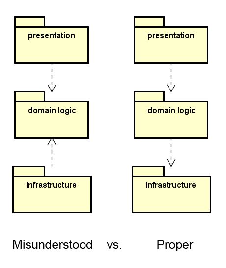 isolating the domain logic oandb insights