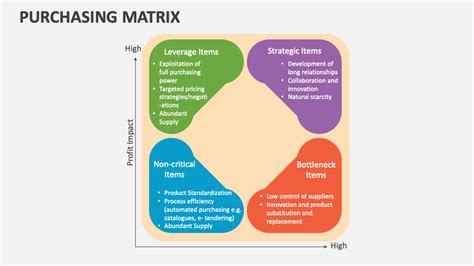 Purchasing Matrix Template For PowerPoint And Google Slides PPT Slides