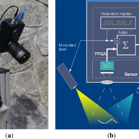 Laser Triangulation Principle Download Scientific Diagram
