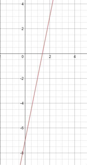 Pre Calculus Graph A Linear Function Practice Hub