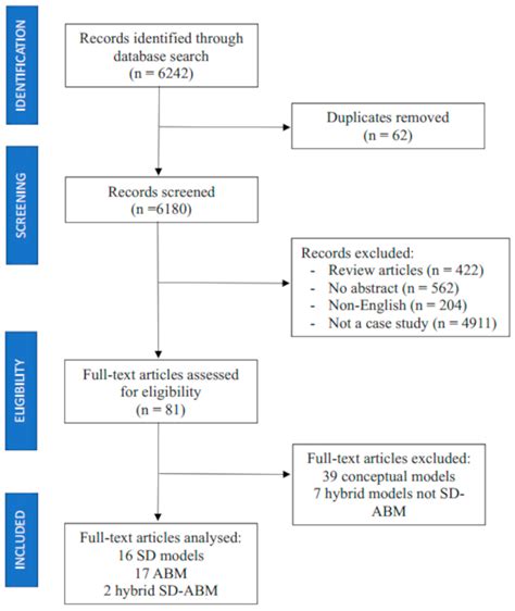 systematic review of agent based and system dynamics models for social ecological system case