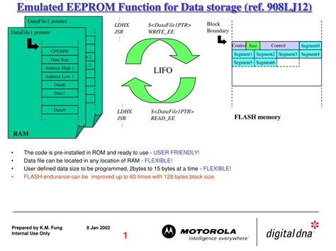 Ppt Emulated Eeprom Function For Data Storage Ref Lj