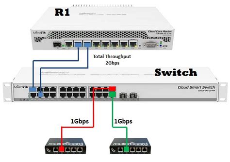 Mikrotik Indonesia On Twitter Misalkan Kita Memiliki Topologi Seperti Berikut Dengan Link