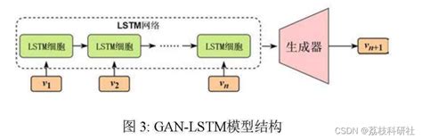 基于rnnlstmgan混合预测（python代码实现）gan Lstm Csdn博客