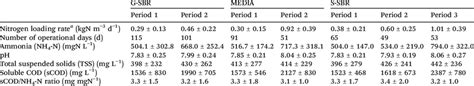 Influent Characteristics And Operational Periods For The Three Download Scientific Diagram