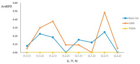 Algorithms Free Full Text A Trajectory Based Immigration Strategy Genetic Algorithm To Solve