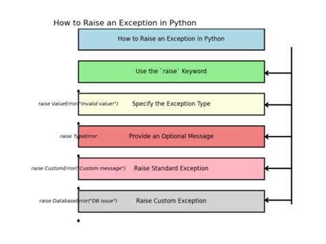 Raising Exceptions In Python A Complete Guide Emitechlogic
