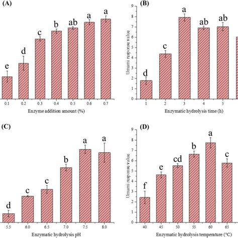 Flow Chart For The Optimization Of Conditions For Extracting Soluble