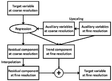 Workflow Of A Component Decomposition Based Spatial Downscaling Model Download Scientific Diagram
