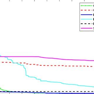 Convergence Curve Of The Objective Function Using The GTO Vs Different