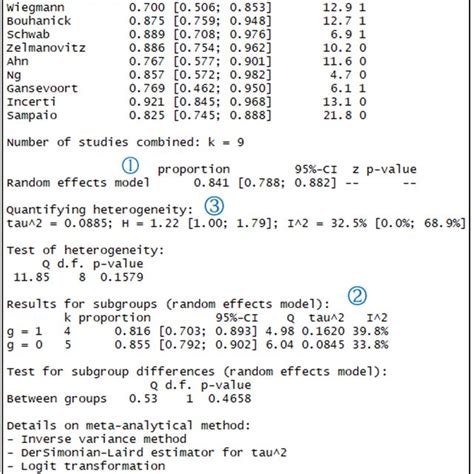 Univariate Analysis Sensitivity Ci Confidence Interval G Subgroup Download Scientific
