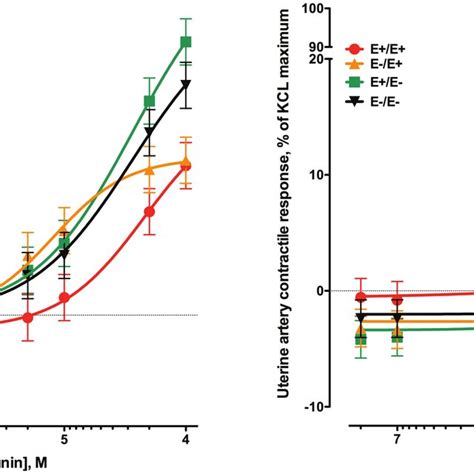 Mean Contractile Responses Of A Umbilical Artery And B Uterine