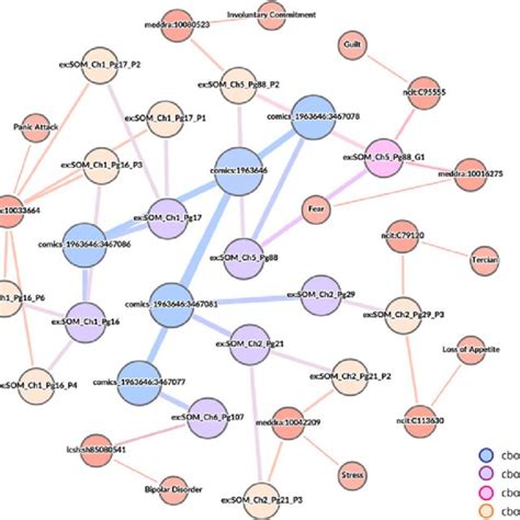A Graph Diagram Visualizing Select Content Elements From The Graphic