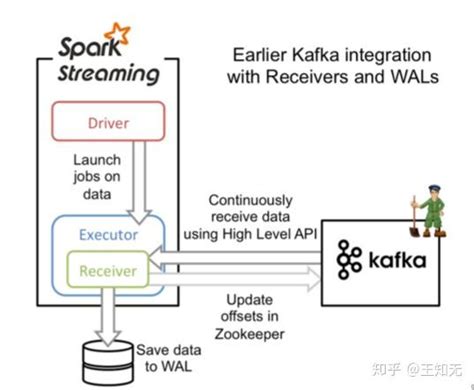 Spark Streamingkafka 知乎