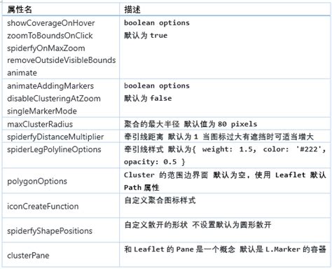 Leaflet聚合图层 Leafletmarkerclustermarkercluster 所有属性 Csdn博客