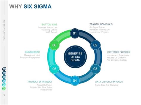 Six Sigma Approach Ppt