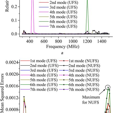 Error Of The Interpolation For The Spherical Shell A Error Of The