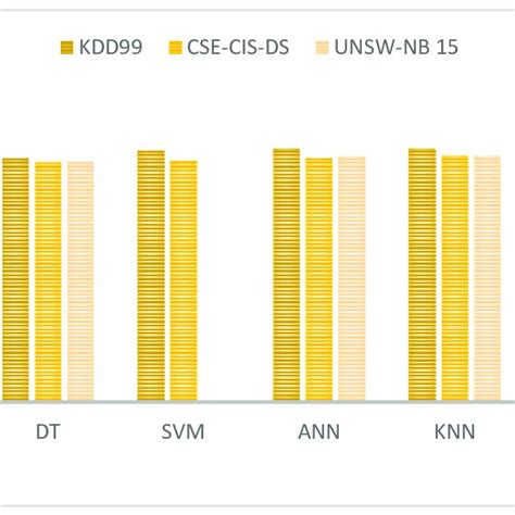 F Measure Rate Comparison Download Scientific Diagram
