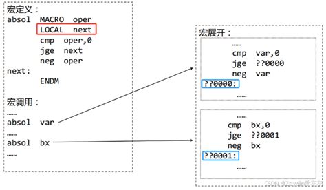 从入门到精通汇编语言 第七章（高级汇编语言技术） Csdn博客