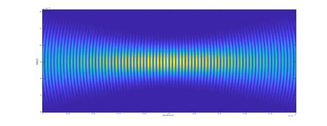 A Focused Gaussian Beam Presenting Various Forms Of Wavefronts Download Scientific Diagram