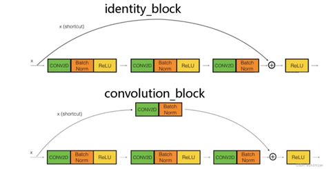 用预训练好的模型进行迁移学习迁移学习如何用别人的模型 Csdn博客
