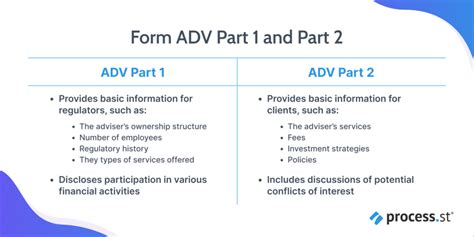 Why Form Adv Is Important For Investment Advisors