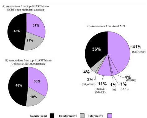 distribution of informative versus uninformative annotations a