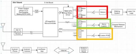 Spring 2017 Spiderbot Cable Tree Design Arxterra