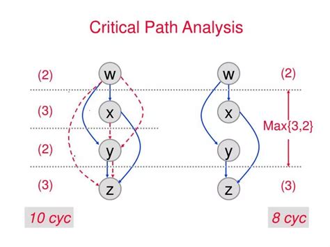 Ppt Critical Path Analysis Powerpoint Presentation Free Download