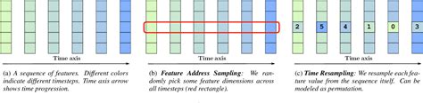 Seqaug Sequential Feature Resampling As A Modality Agnostic