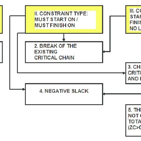 Diagram Of Types Of Constraints With Possible Consequences Of Their Download Scientific Diagram