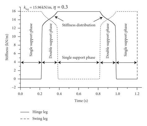A Leg Stiffness Coefficients B Leg Damping Coefficients Download Scientific Diagram