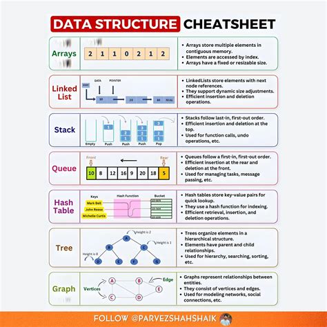 Noura Elmaache On Linkedin Choosing The Appropriate Data Structure