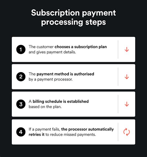 What Is Subscription Payment Processing And How It Works Airwallex