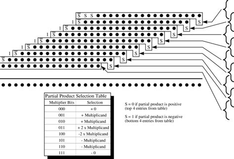 4 16 Bit Booth 2 Multiply Download Scientific Diagram