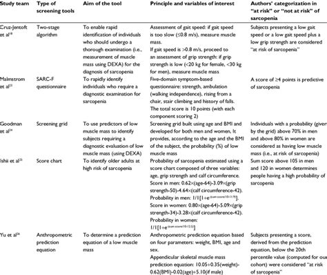 Description Of Five Screening Strategies For Sarcopenia Download Table