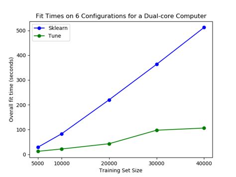 How To Speed Up Scikit Learn Model Training Kdnuggets