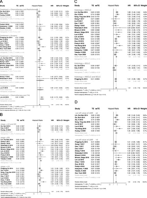 Forest Plot Of The Association Between Pretreatment Lmr And Os In