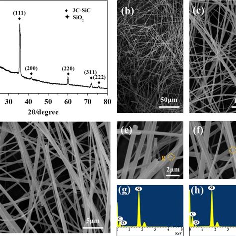 Schematic Experimental Setup For The Synthesis Of Sic Sio 2 Core Shell