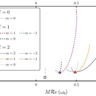Here We Show A Parametric Plot Of The Real And Imaginary Parts Of The Download Scientific