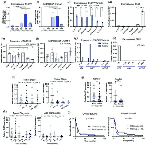 Expression Of Tacr1 And Tac1 And Biological And Clinical Parameters Of