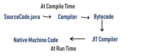 Java Architecture And Its Components Jvm Jre And Jdk Edureka