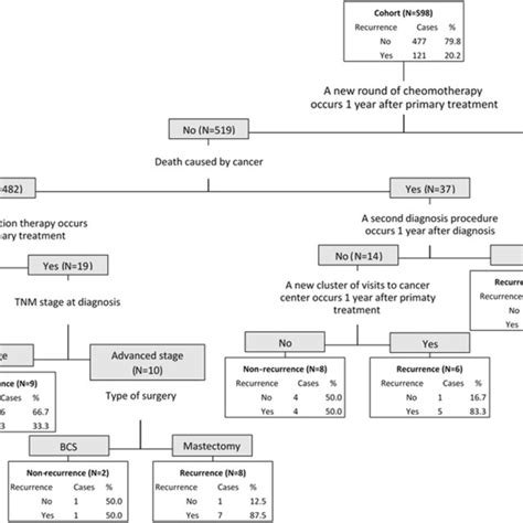 The Algorithm With High Overall Accuracy For Identifying Recurrence Of Download Scientific
