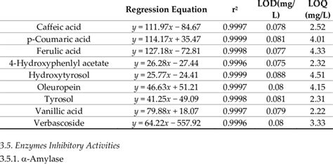 Regression Coefficient R 2 Limit Of Detection Lod And Limit Of Download Scientific